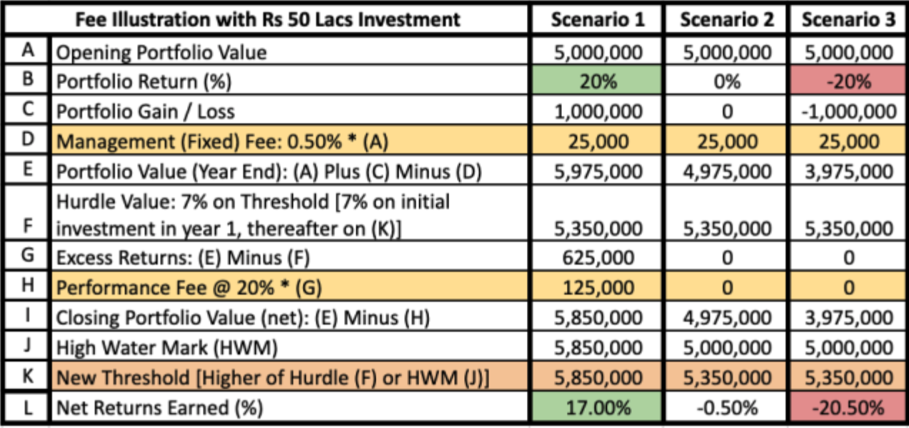 Wealth Guardian Fund - PMS Fee Structure